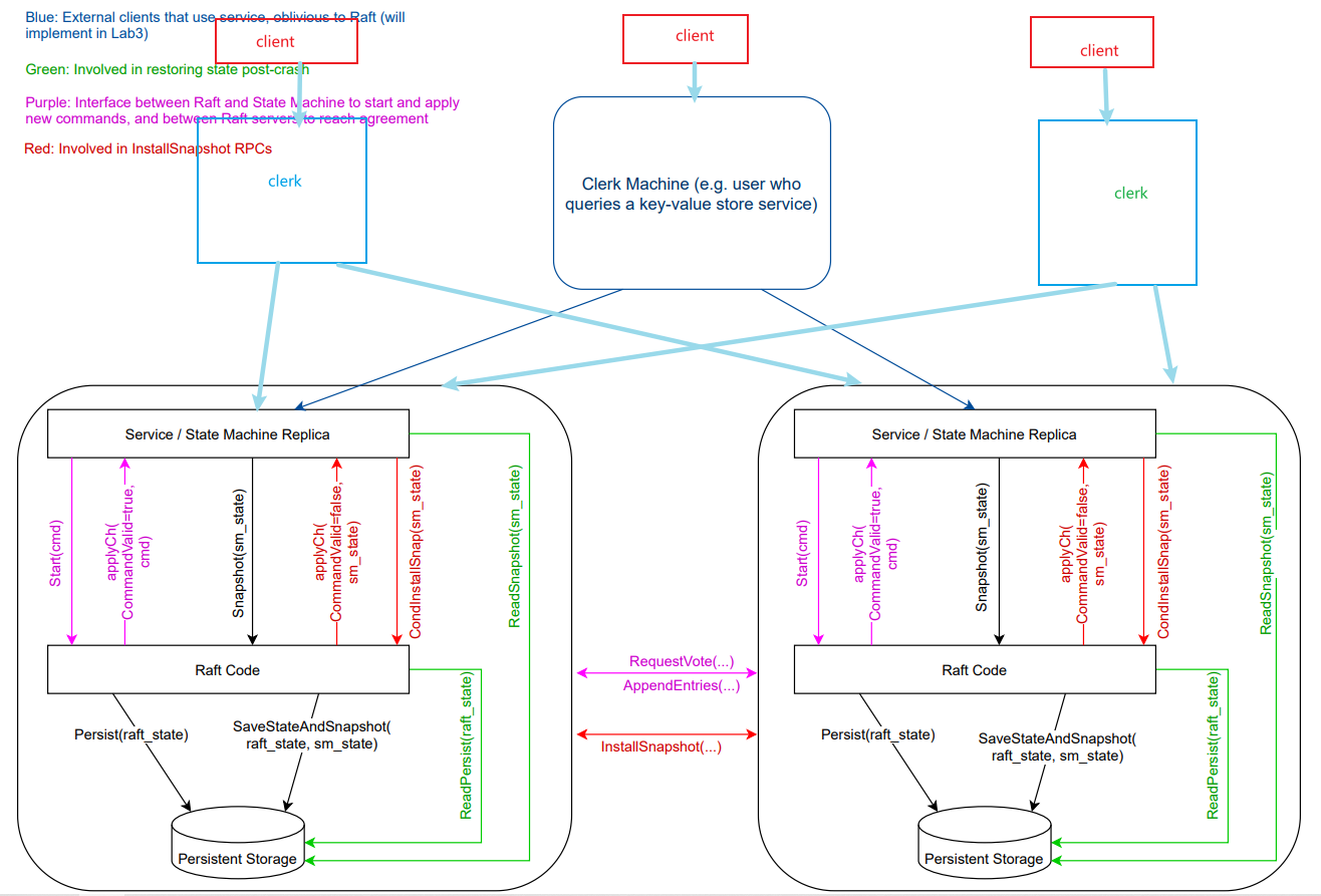 Fault Tolerant Key Value Service（一） 阿愁